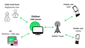 Diafaan SMS Server 4.6 - مدیریت منیج سرور ثبت دامنه